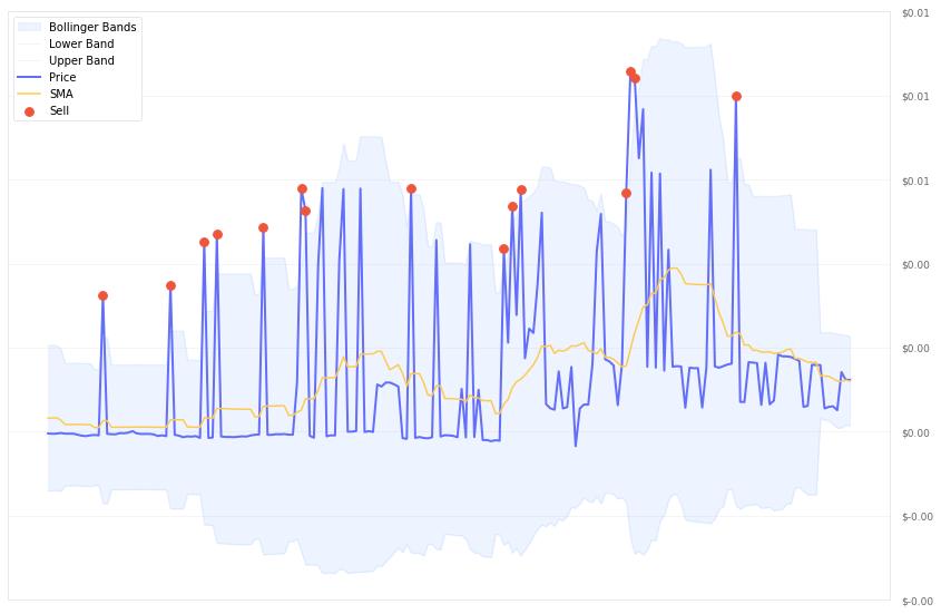 Litecoin Cash Полосы Боллинджера