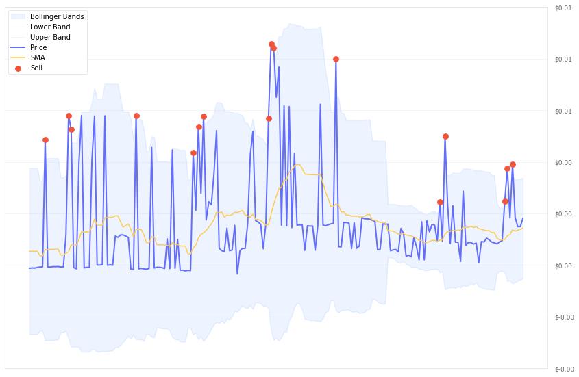 Litecoin Cash Полосы Боллинджера