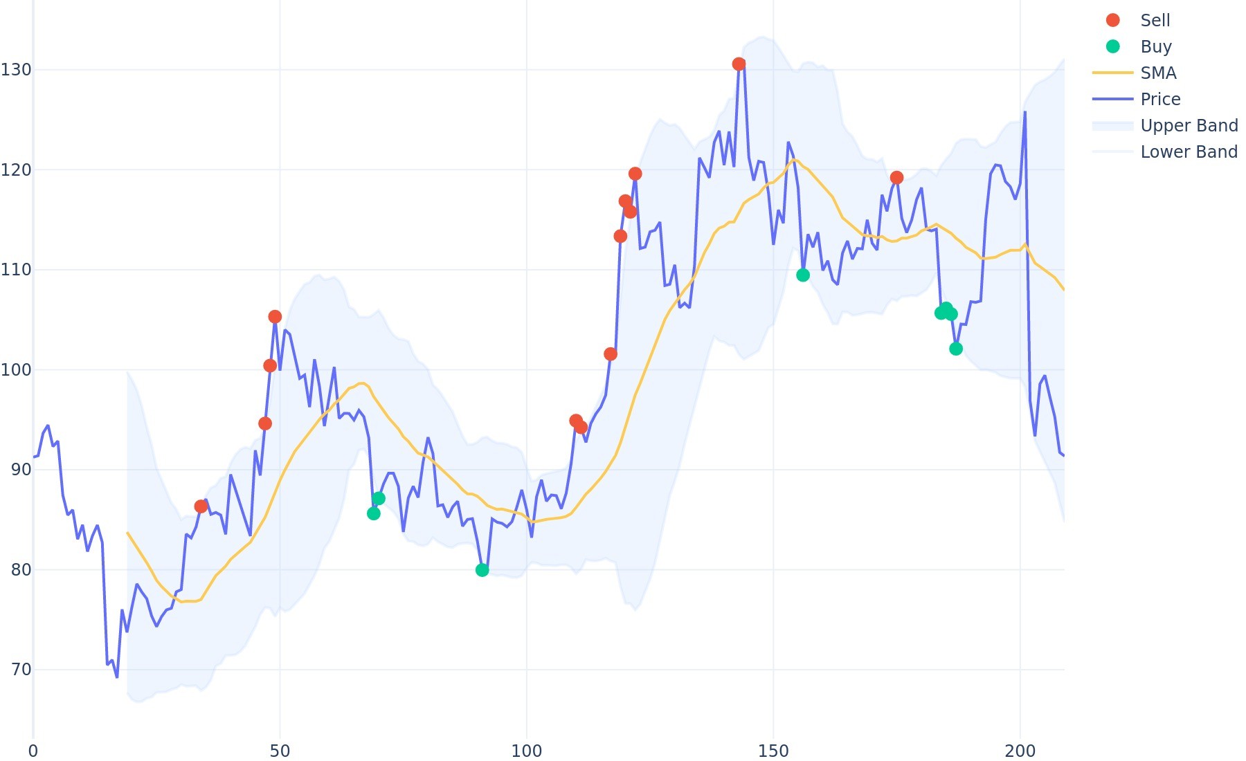 Litecoin Bollinger Bands