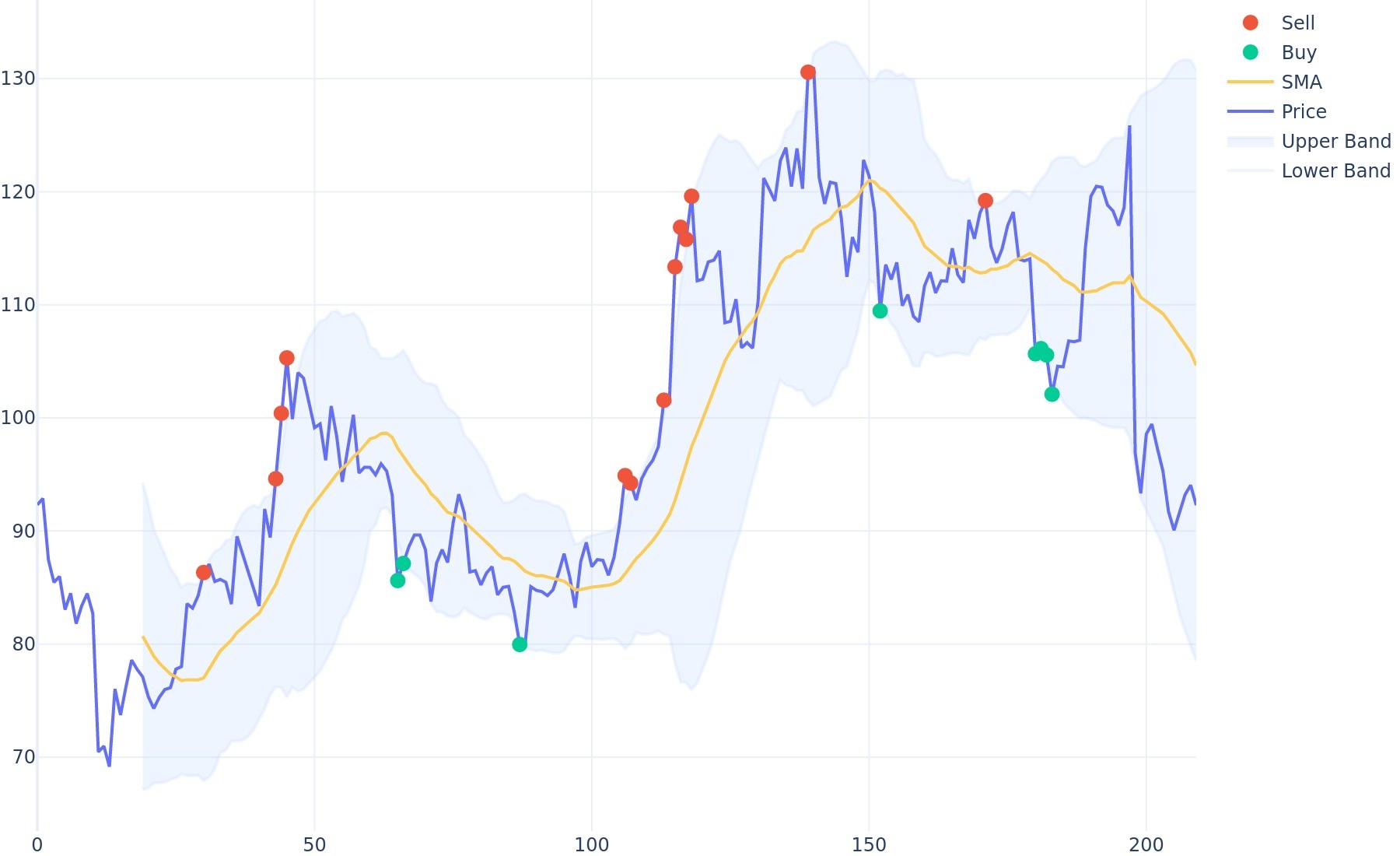 Litecoin Bollinger Bands