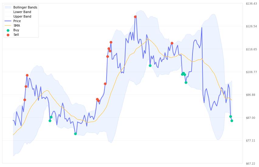 Litecoin Boillinger Bands