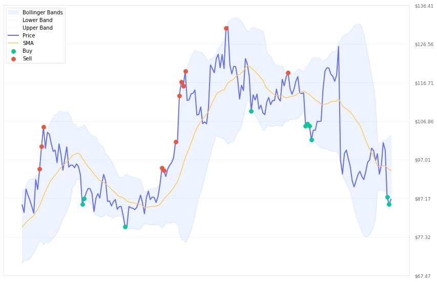 Litecoin Boillinger Bands