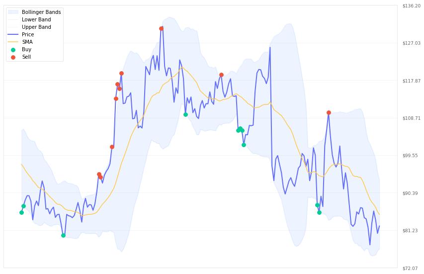 Litecoin Bollinger Bands