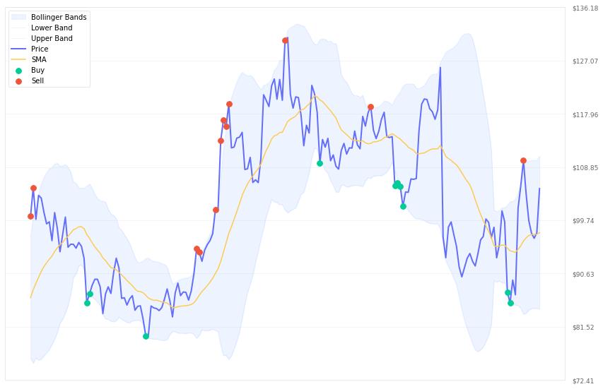 Лайткоин Полосы Боллинджера