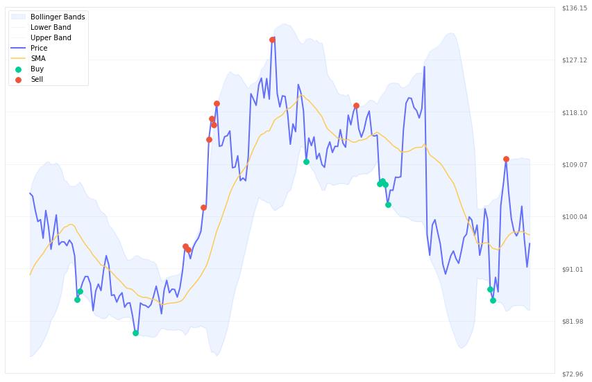 Litecoin Boillinger Bands