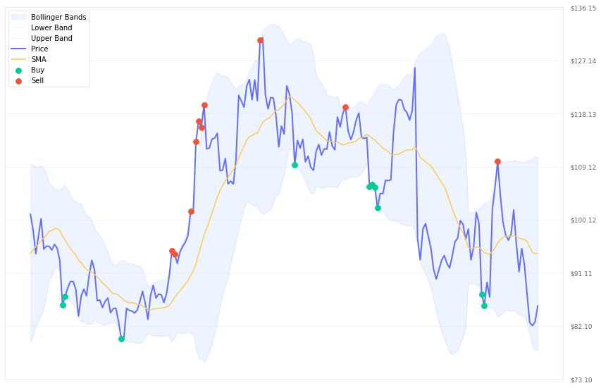Лайткоин Полосы Боллинджера
