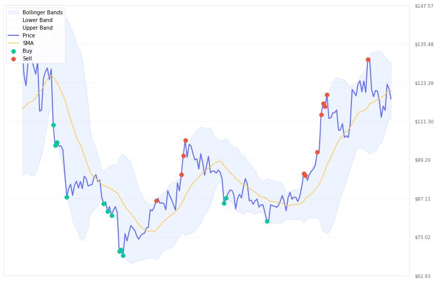Litecoin Bollinger Bands