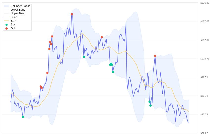 Litecoin Bollinger Bands