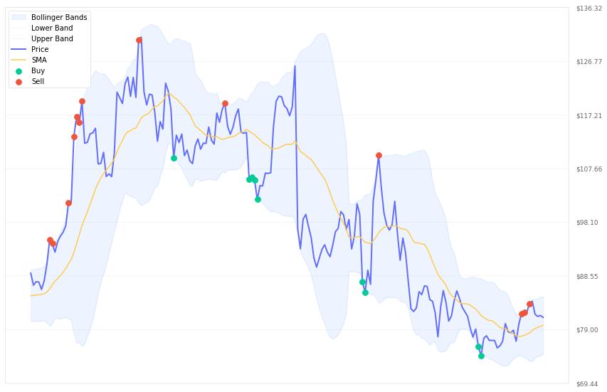 Лайткоин Полосы Боллинджера