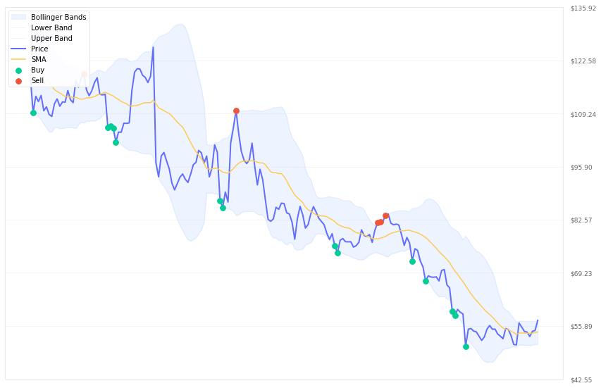 Litecoin Bollinger Bands