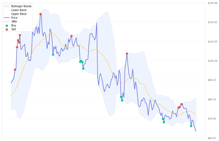 Litecoin Bollinger Bands