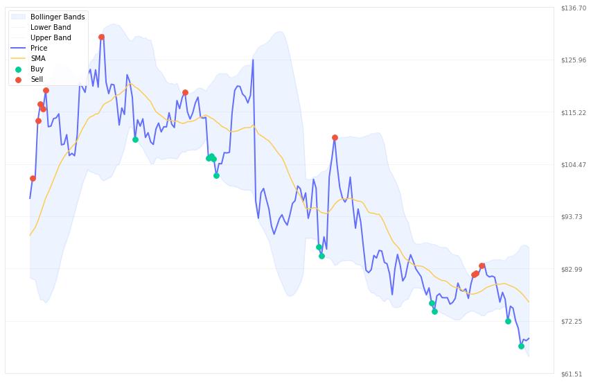 Лайткоин Полосы Боллинджера