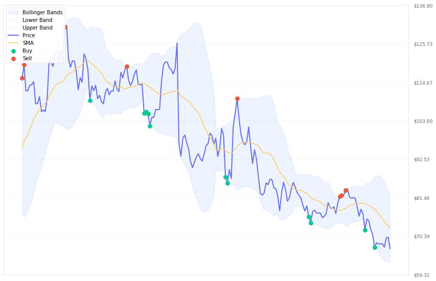 Litecoin Bollinger Bands