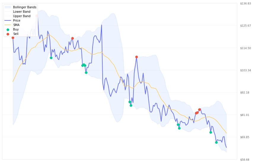 Лайткоин Полосы Боллинджера