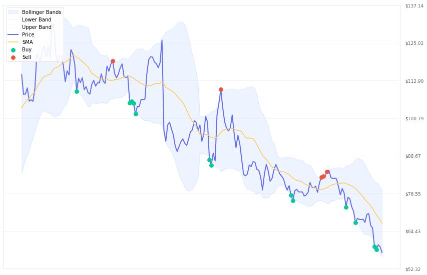 Litecoin Bollinger Bands