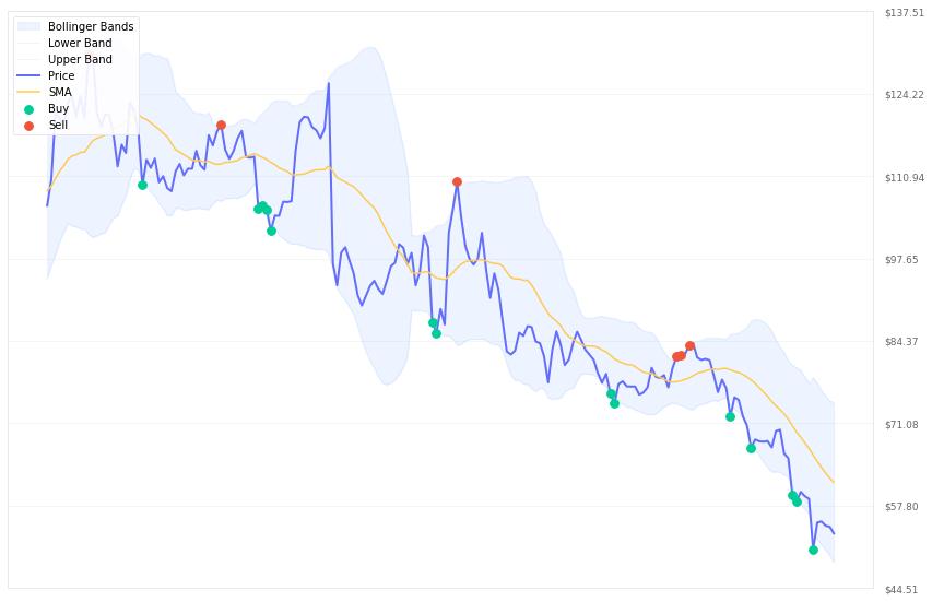 Litecoin Bollinger Bands