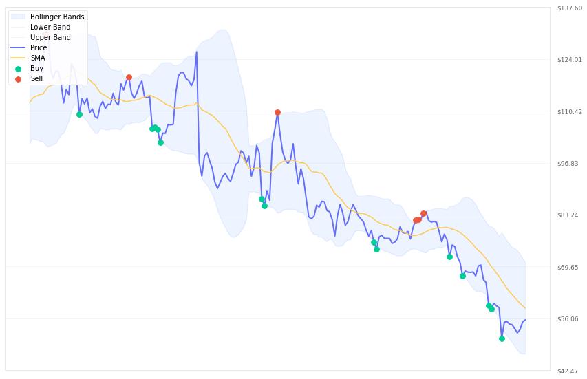 Лайткоин Полосы Боллинджера