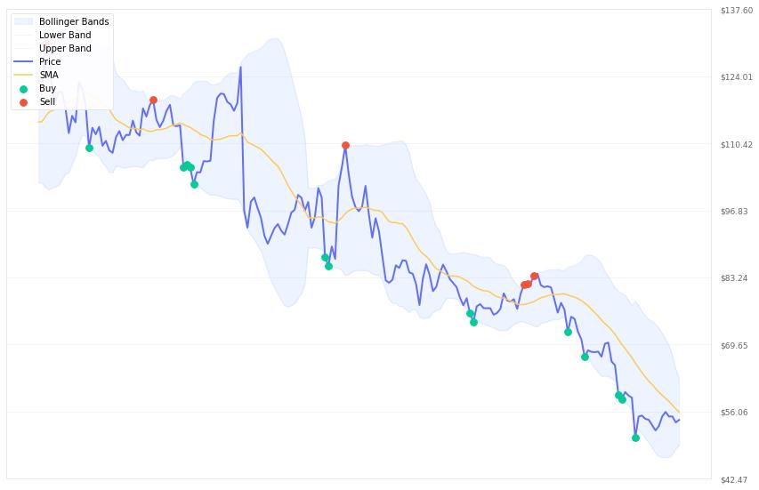 Лайткоин Полосы Боллинджера