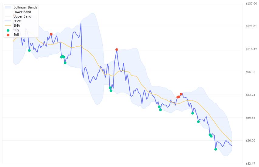 Litecoin Bollinger Bands