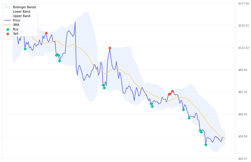 Лайткоин Полосы Боллинджера