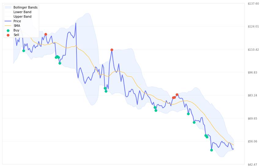 Лайткоин Полосы Боллинджера