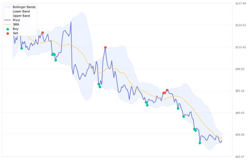Лайткоин Полосы Боллинджера
