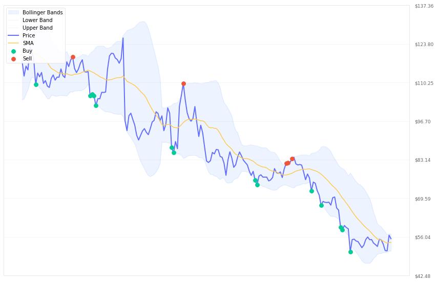Лайткоин Полосы Боллинджера
