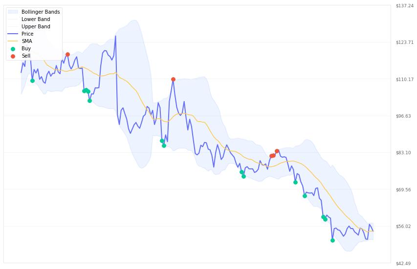 Лайткоин Полосы Боллинджера