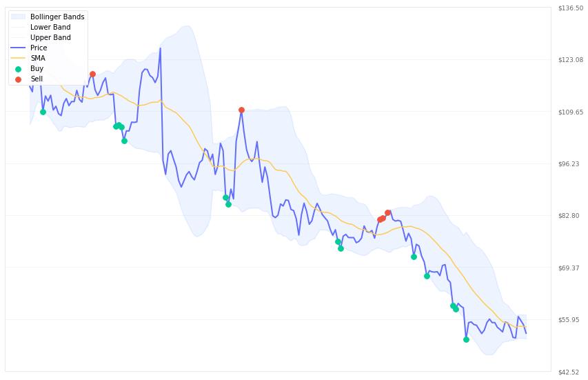 Лайткоин Полосы Боллинджера
