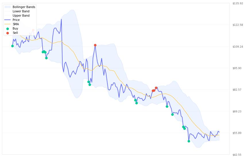 Лайткоин Полосы Боллинджера