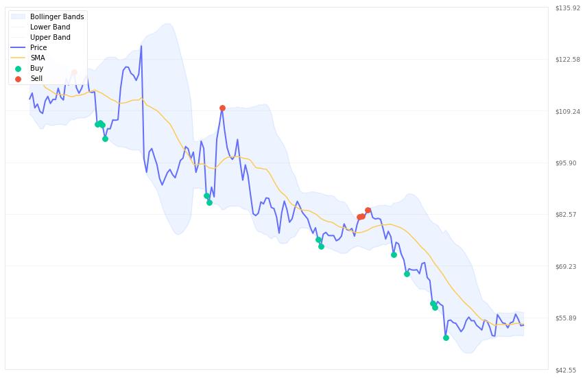 Лайткоин Полосы Боллинджера