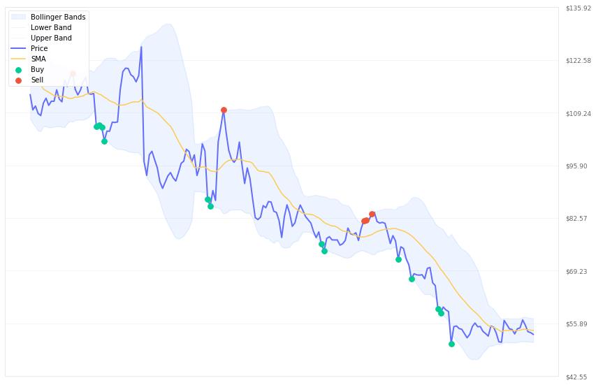 Лайткоин Полосы Боллинджера