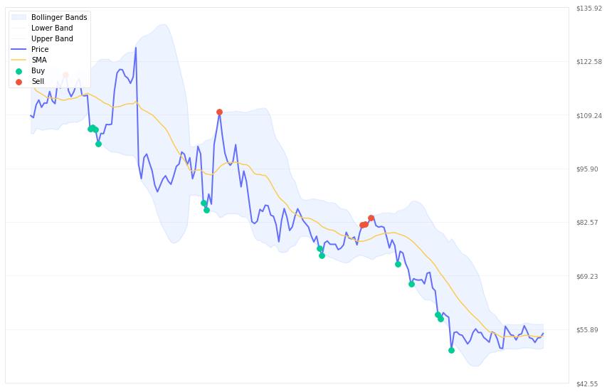Лайткоин Полосы Боллинджера