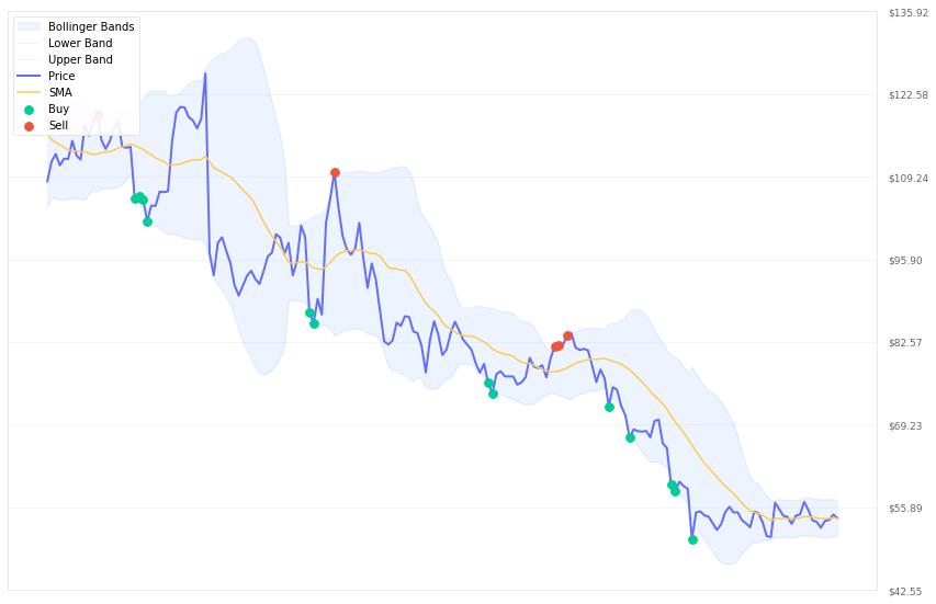 Litecoin Bollinger Bands