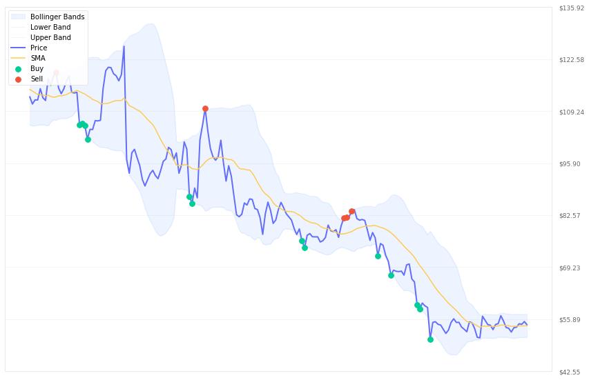 Лайткоин Полосы Боллинджера