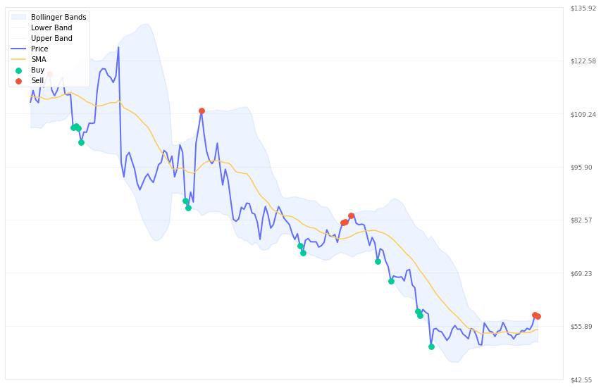 Лайткоин Полосы Боллинджера