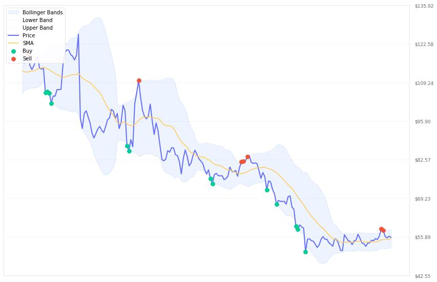 Litecoin Bollinger Bands