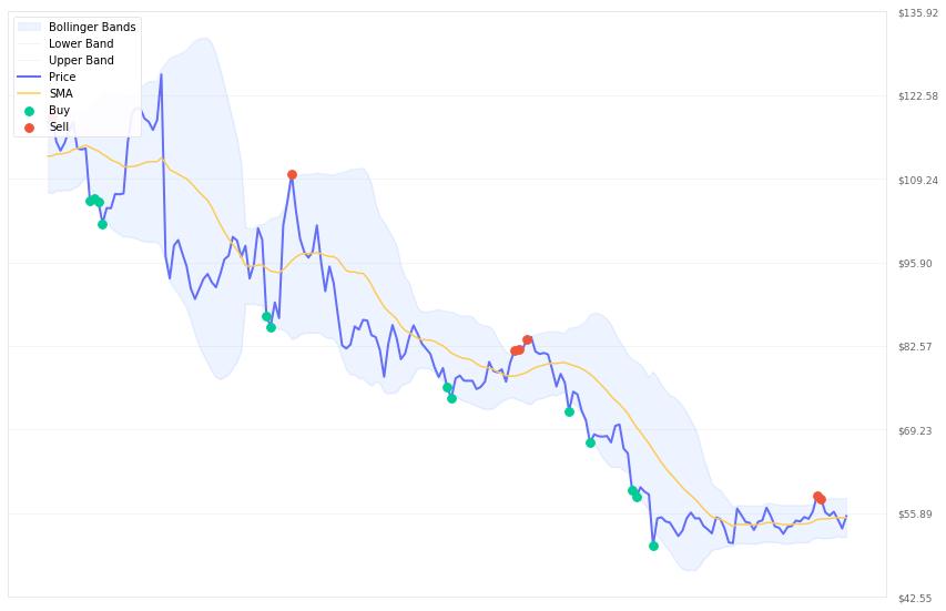 Лайткоин Полосы Боллинджера