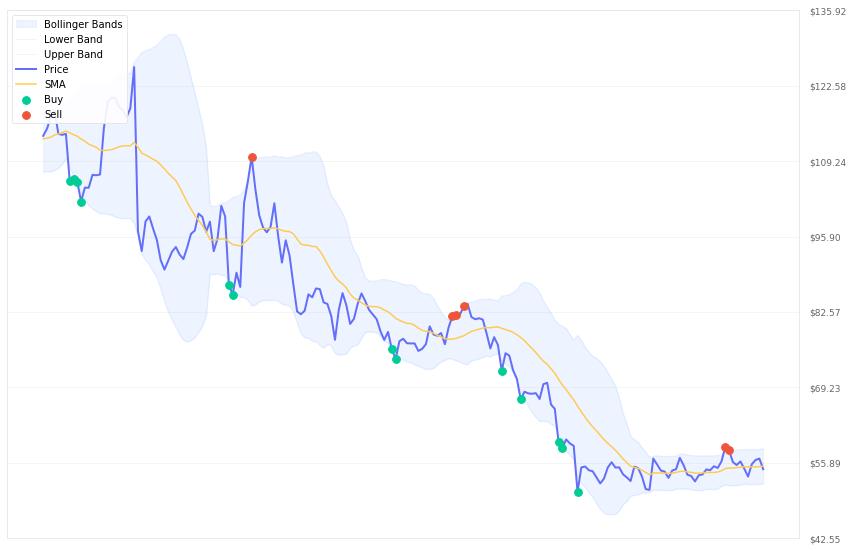 Лайткоин Полосы Боллинджера