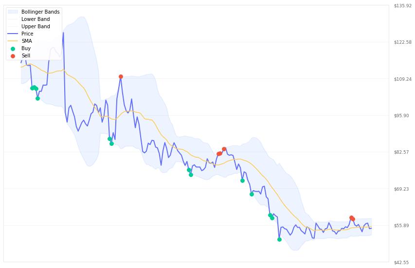 Лайткоин Полосы Боллинджера