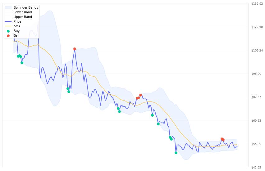 Лайткоин Полосы Боллинджера