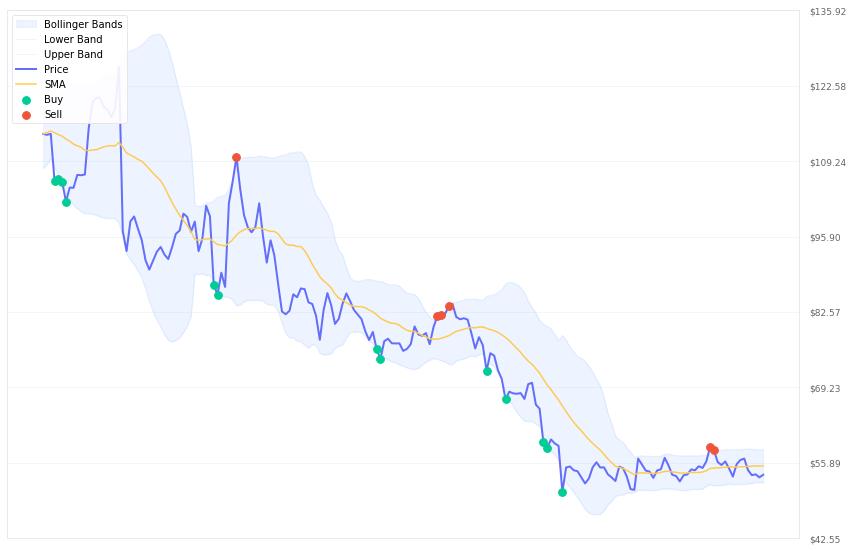 Лайткоин Полосы Боллинджера