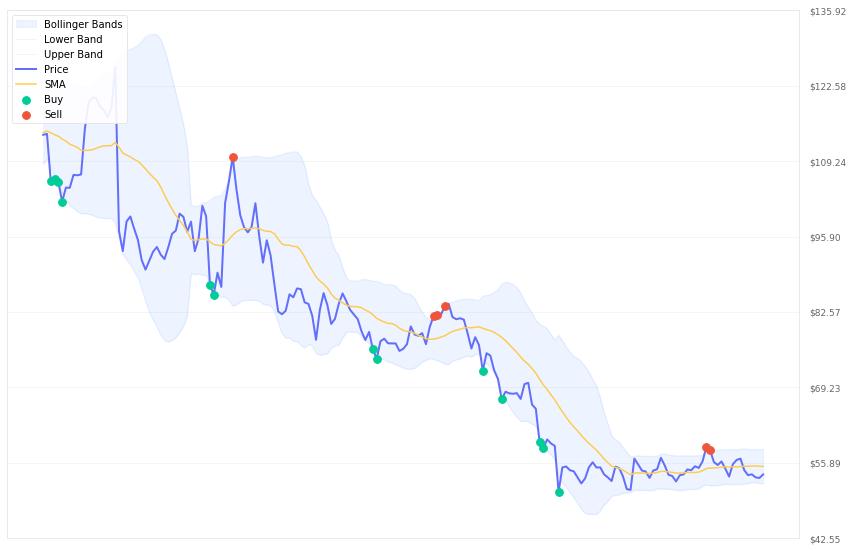 Лайткоин Полосы Боллинджера