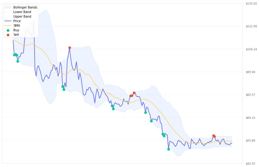 Лайткоин Полосы Боллинджера