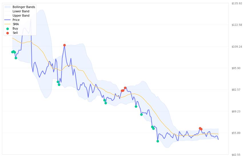 Лайткоин Полосы Боллинджера