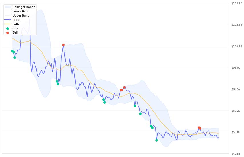 Litecoin Bollinger Bands