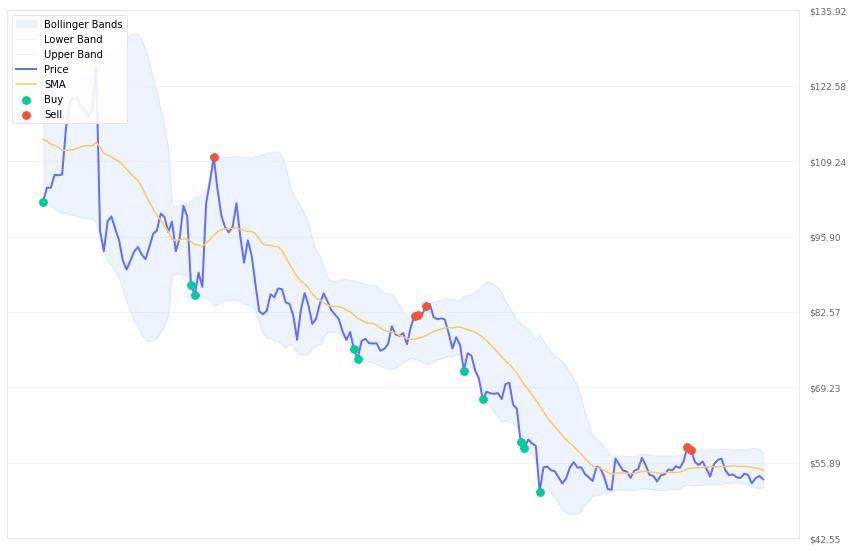 Лайткоин Полосы Боллинджера