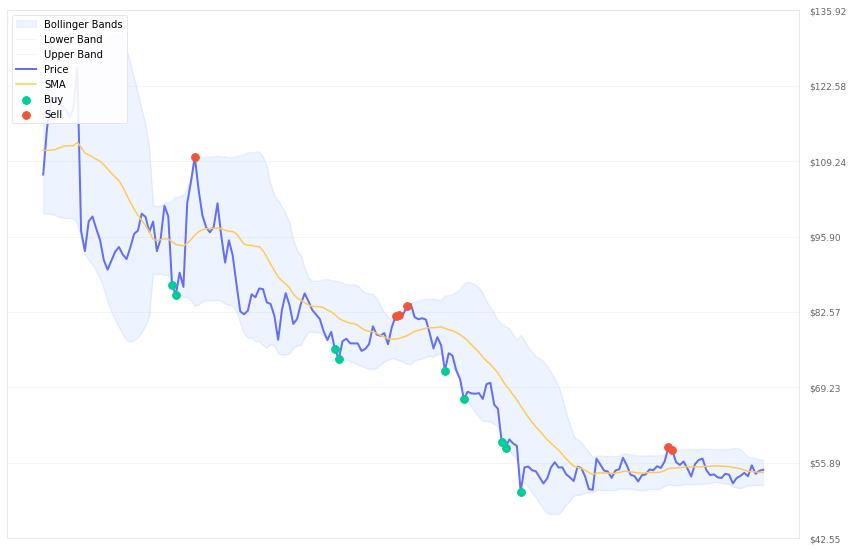 Litecoin Bollinger Bands