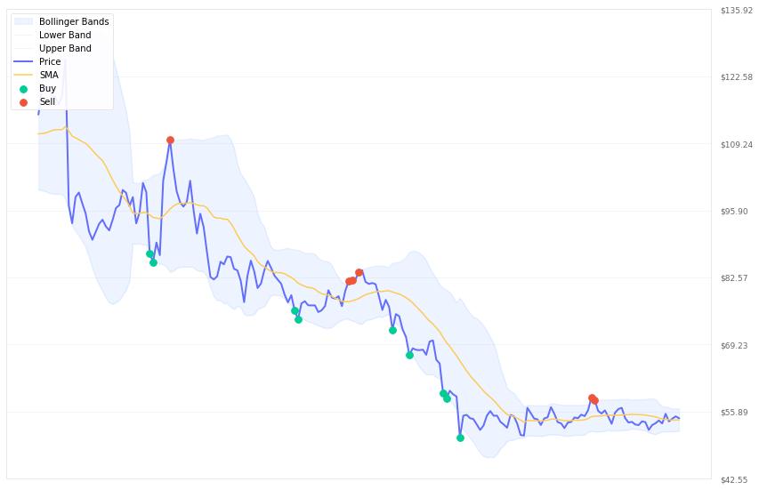 Лайткоин Полосы Боллинджера
