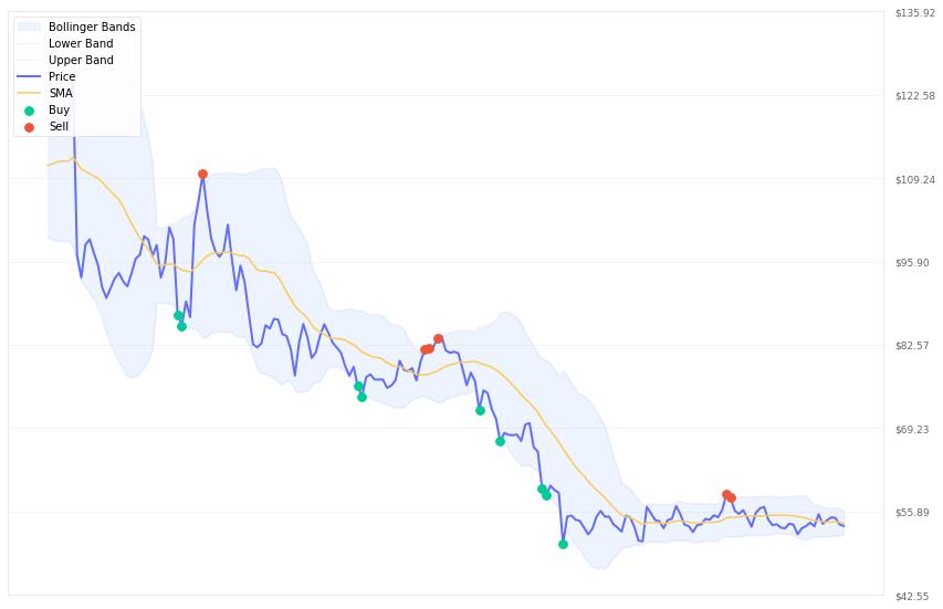 Лайткоин Полосы Боллинджера